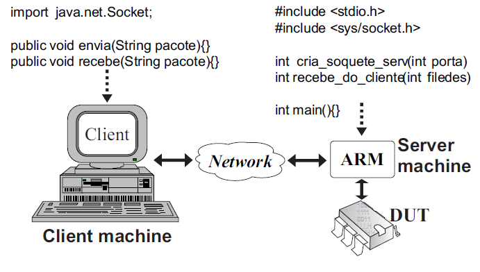 Hardware Platform for Testing of Digital Integrated Circuits (ATPG ...